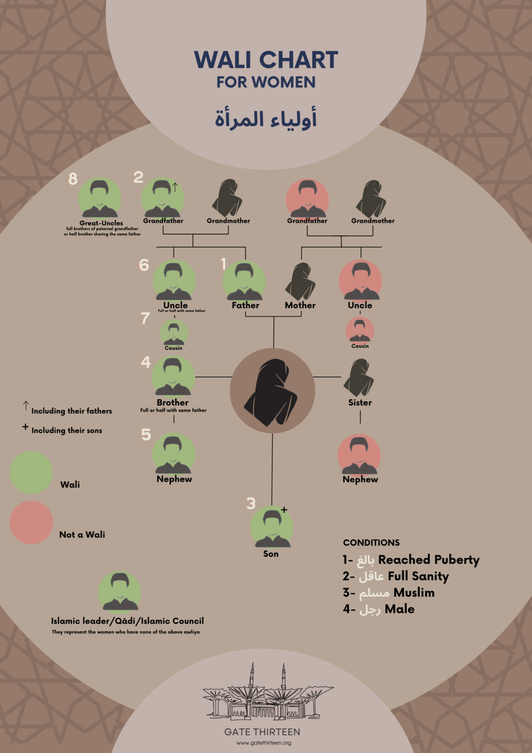 Wali Chart for Women – Gate Thirteen